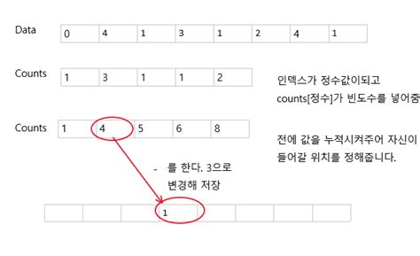Counting Sort 카운팅정렬 Jaeung`s Blog