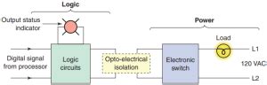 Discrete I O Modules Of PLC Your Electrical Guide