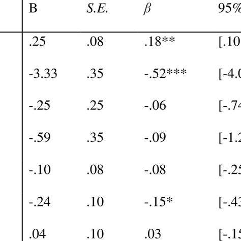 multiple regression predicting externalizing symptoms download