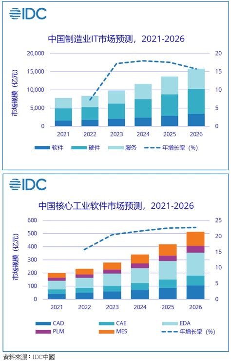 研調：陸製造業軟體市場2021 2026年cagr估17 Moneydj理財網 Line Today