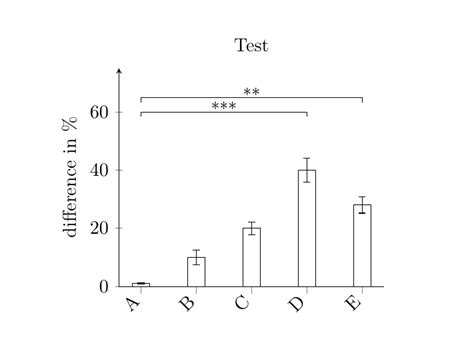 displaying significance of results in pgfplots by lines with asteriks