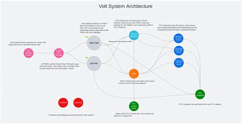Smart Contract Architecture Volt Protocol