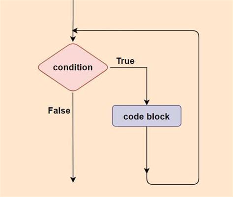 While And Do While Loops The Secret To Efficient Java Programming Apps Developer Blog