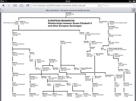 European Monarchs And Their Relationships To Her Majesty Queen
