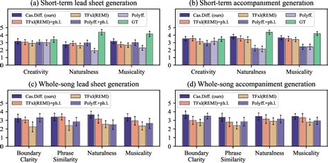 Figure 3 From Whole Song Hierarchical Generation Of Symbolic Music Using Cascaded Diffusion
