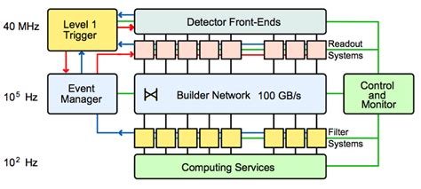7 Trigger And Daq Scheme Of Cms Download Scientific Diagram