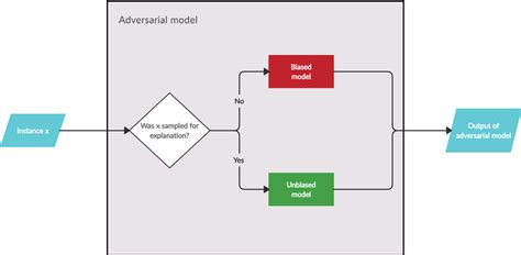 The Idea Of The Attack On Explanation Methods Based On The Difference Download Scientific