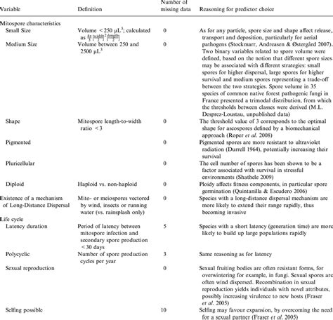 Species Traits And Confounding Variables All Variables Except Date Of Download Scientific