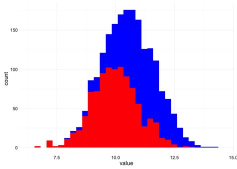 Colors Is There A Way To Show Overlapping Histograms In R Without Adjusting Transparency