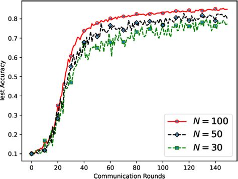 figure 1 from adaptive gradient methods for over the air federated