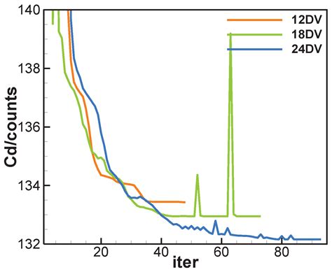 Adaptive Free Form Deformation Parameterization Based On Spring Analogy