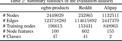 Privacy Preserving Design Of Graph Neural Networks With Applications To