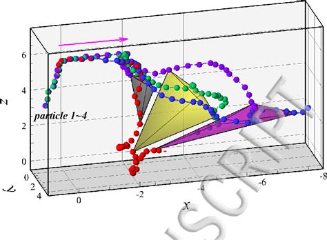 Figure 11 From A Structural Subgrid Scale Model For Relative Dispersion In Large Eddy Simulation