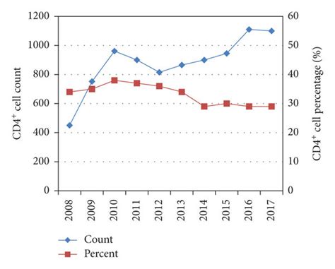 Timeline Showing Cd4 Cell Count And Its Percentage Download Scientific Diagram