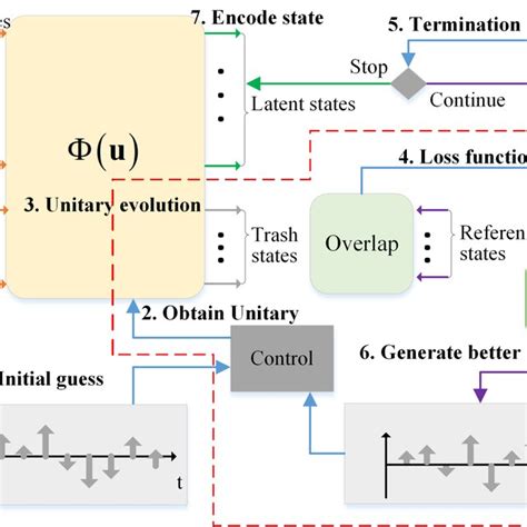 the procedure of the closed loop learning control approach for a