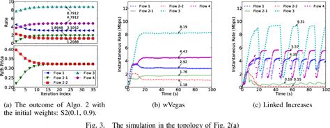 Figure 3 From Delay Based Congestion Control For Multipath Tcp Semantic Scholar
