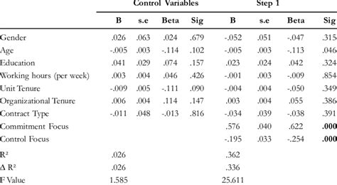 Regression Analysis Job Satisfaction Download Table