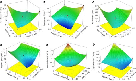 Response Surface Plots 3d Showing The Effect Of Fermentation Download Scientific Diagram