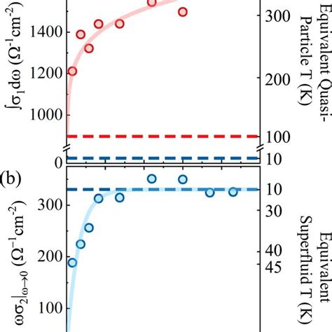 A Evolution Of The Transient Spectral Weight 75 Cm −1 Download Scientific Diagram