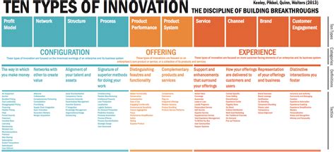 10 Types Of Innovation Innovation Management