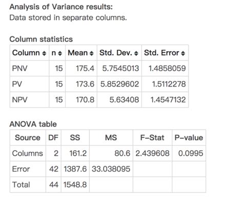 Solved Analysis Of Variance Results Data Stored In Separate
