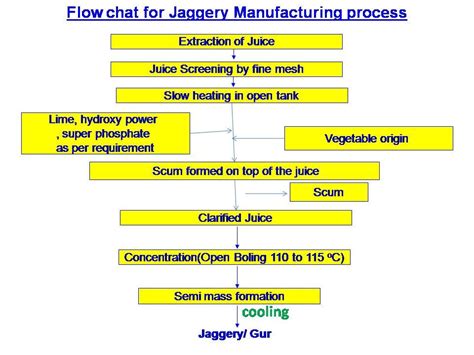 Jaggery Making Process From Sugar Cane Gur Manufacturing Process