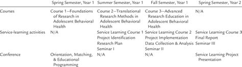 Institute Coursework And Activities Timeline Download Table