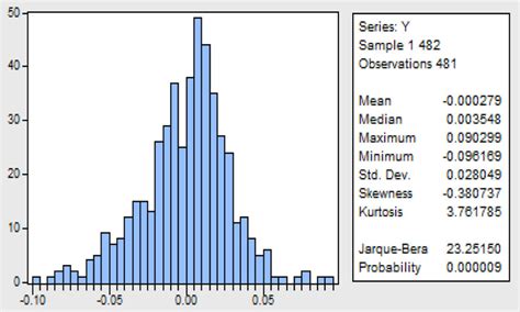 Log Return Descriptive Statistics Of Csi 800 Download Scientific Diagram