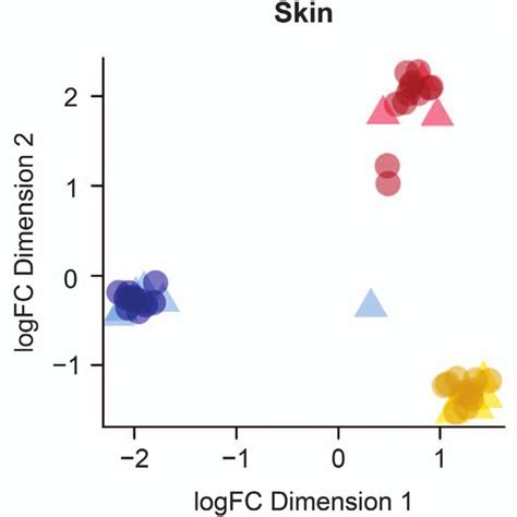 unsupervised classical metric multi dimensional scaling plots using