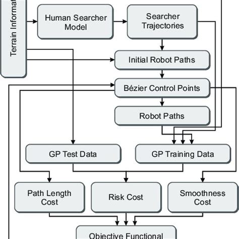 Data Flow Diagram For The Proposed Human Robot Planning Framework Download Scientific Diagram