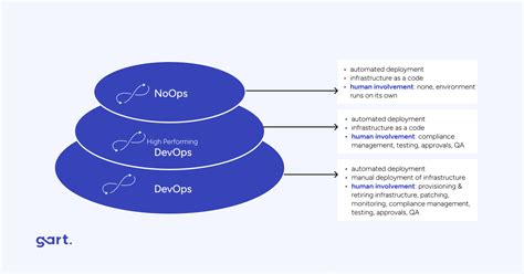 Transformative Impact Of Noops On Business Cost Reduction And Accelerated Product Development Gart