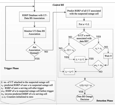 Data Cell Outage Detection Architecture Overview Download Scientific Diagram
