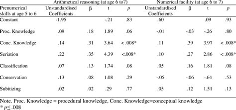 Prediction Of Arithmetical Reasoning And Numerical Facility In Grade 1