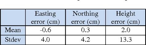 table 1 from development of a network real time kinematic processing