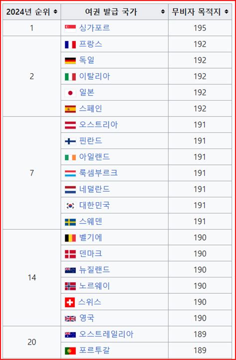 2024년 헨리 여권 지수 유래 전 세계에서 가장 강력한 여권