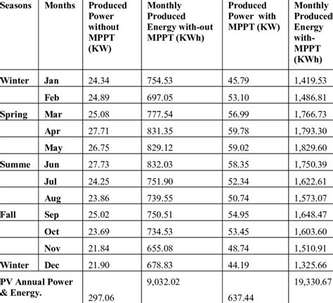 Extracted Power And Energy At The Pv End Download Scientific Diagram