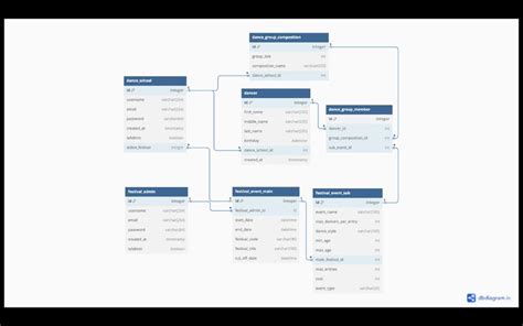 Darwood Antoine On Linkedin Webapplication Sql Dancefestival
