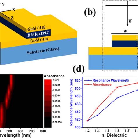 Pdf 1 D Metal Dielectric Metal Grating Structure As An Ultra Narrowband Perfect Plasmonic
