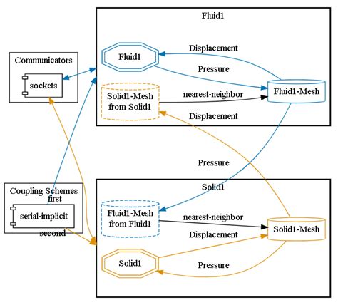 Configurationxml File Format For Precice Communication Between Python