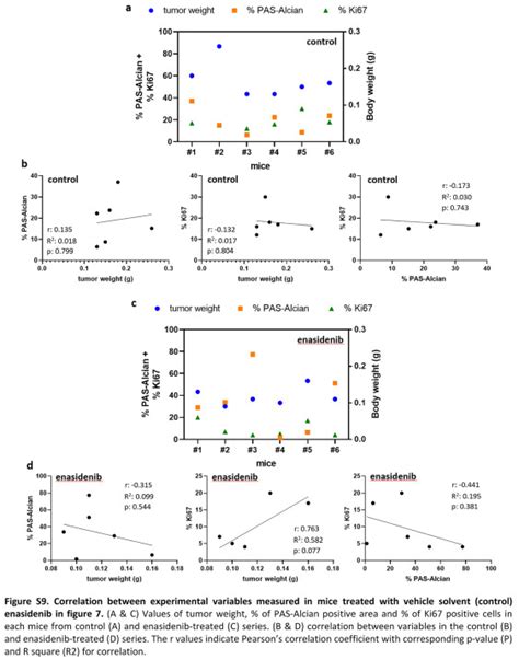 A Personalized Medicine Approach Identifies Enasidenib As An Efficient