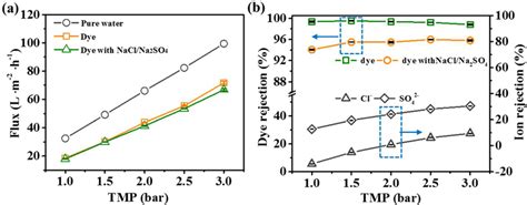 Flux A And Rejection B Of The T Uf Membrane At Different