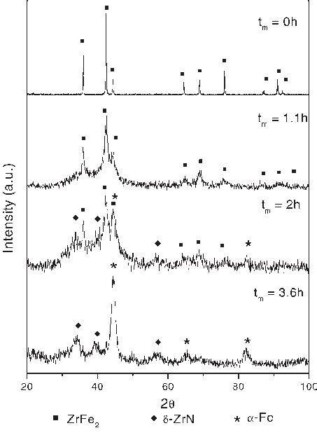 Xrd Patterns Evolution With Milling Time For Zrfe 2 Sample Download Scientific Diagram