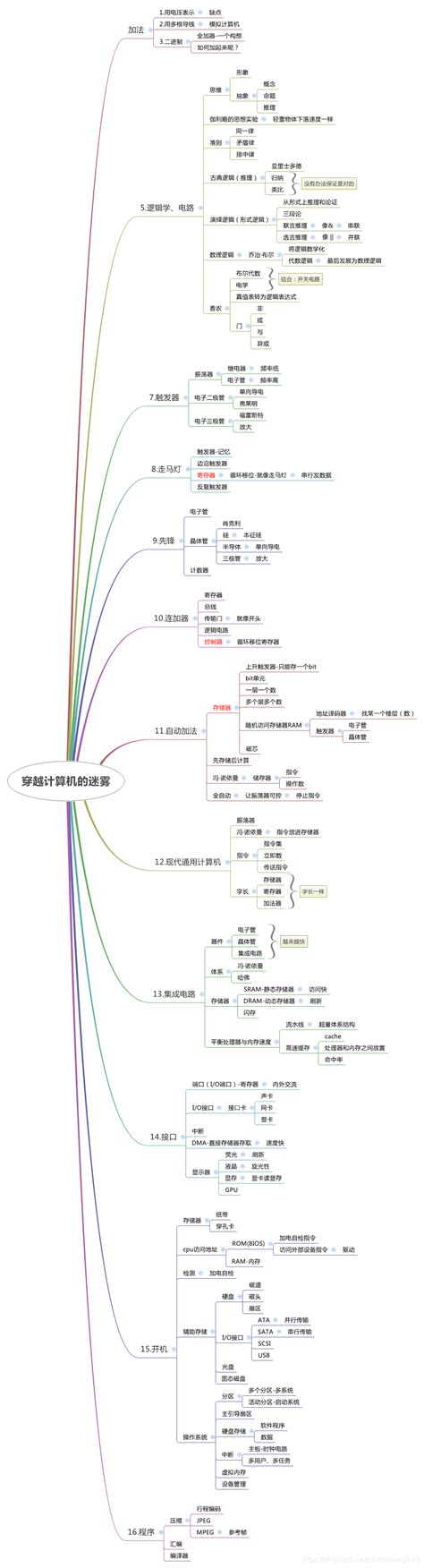 读书笔记 穿越计算机的迷雾 Csdn博客 读书笔记 穿越计算机的迷雾 Csdn博客