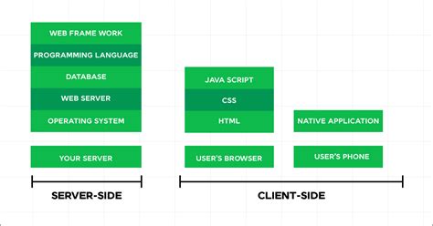 Transitioning From Frontend To Full Stack Development