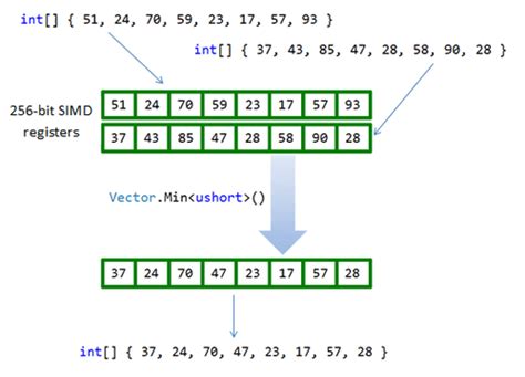 Parallelism On A Single Core Simd With C
