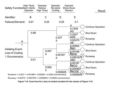 Fault And Event Tree Analysis Ppt