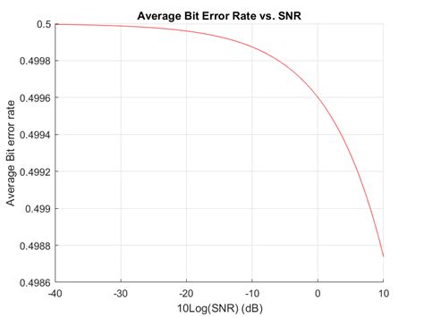 Matlab How To Derive The Error Probability For Pulse Position Modulation In Digital