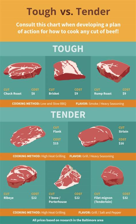 These Are The Cuts Of Steak You Should Be Grilling Cooking Cooking
