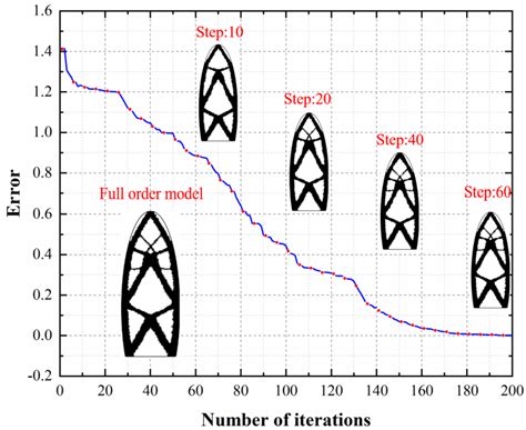 Figure From A Novel Reduced Basis Method For Adjoint Sensitivity Analysis Of Dynamic Topology