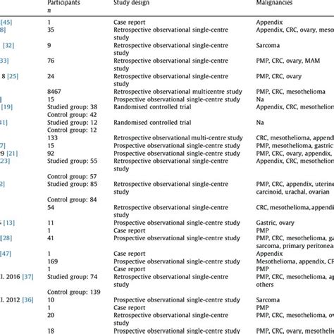 Peritoneal Cancer Index Pci Score Reprinted From Gilly Et Al Eur J